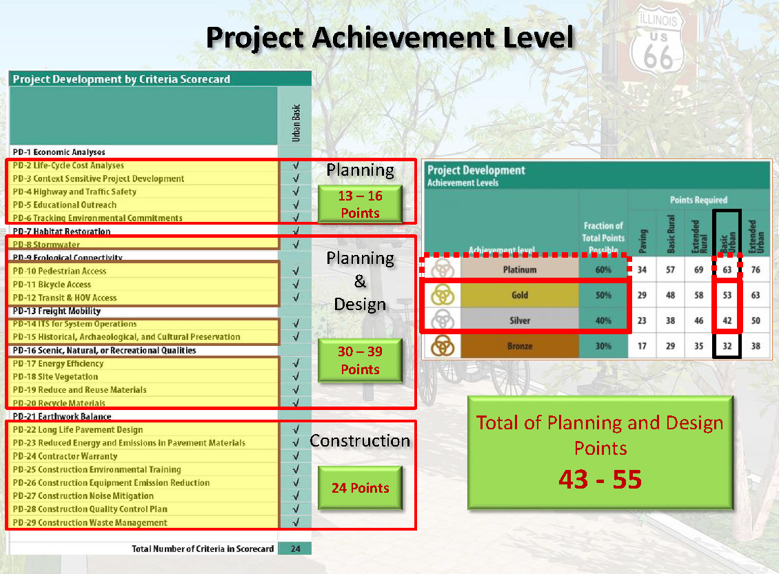 Demonstrating INVEST – A Sustainability Tool by FHWA – Neha Soni